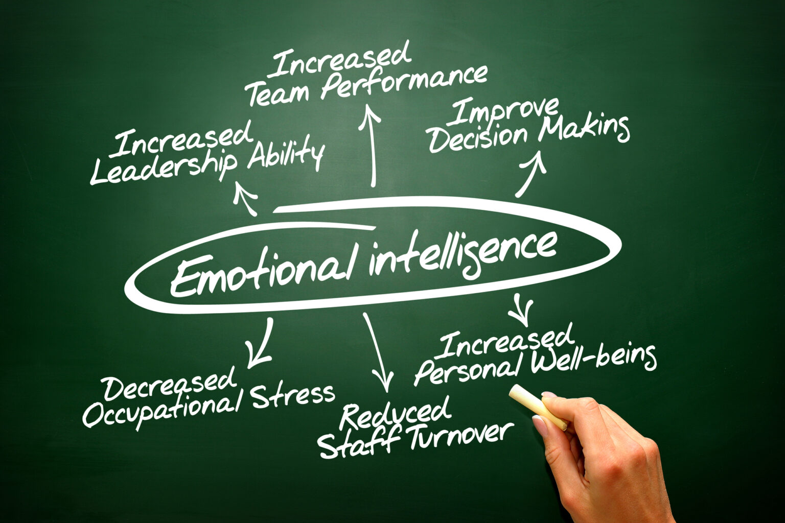 Leading with Emotional Intelligence in Supply Chain Management ...